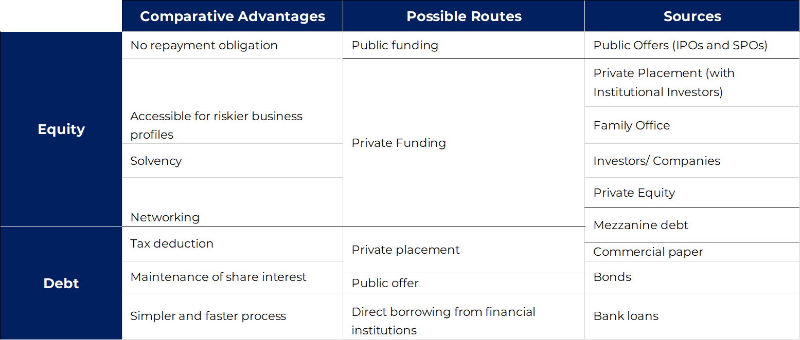 How can your Company finance its funding needs? – Issuer's Guide