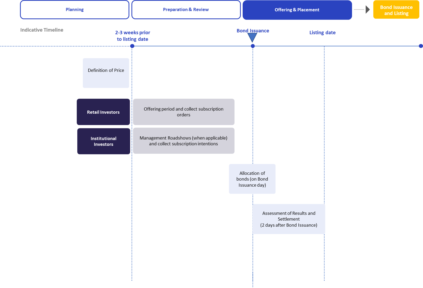 4.1.1.3. Offering and placement - Issuer's Guide